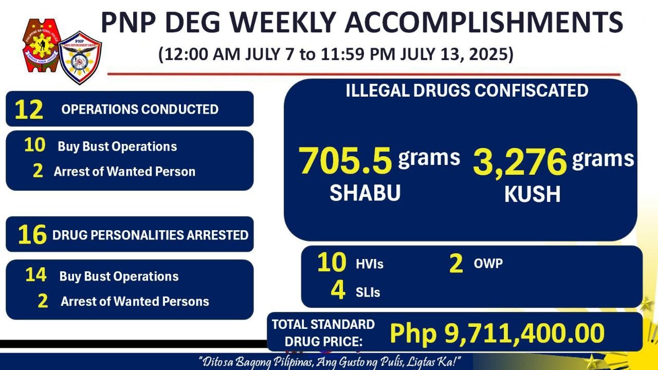Mahigit P9-M halaga ng ilegal na droga, nasabat ng PNP sa isang linggong operasyon - RMN Networks