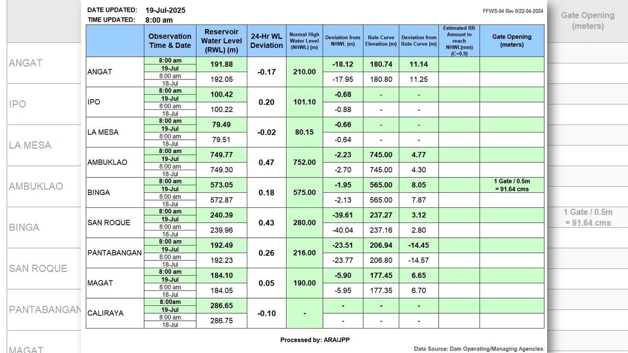 Binga Dam, nagpakawala ng tubig ngayong umaga dahil sa mga pag-ulan ...