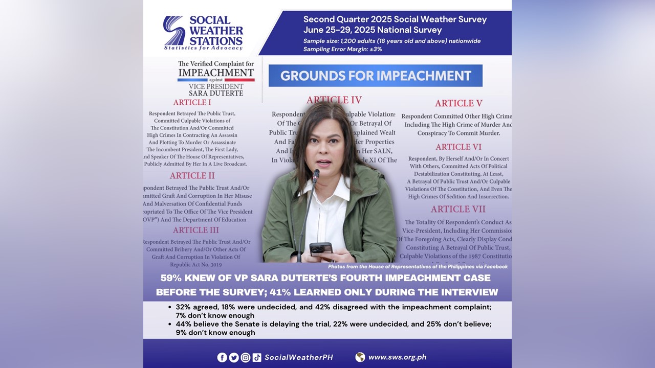 Resulta ng SWS survey na nagpapakitang maraming Pinoy ang hindi sang ...