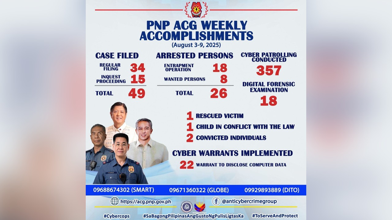 26 na cybercrime suspects, arestado ng PNP-ACG - RMN Networks