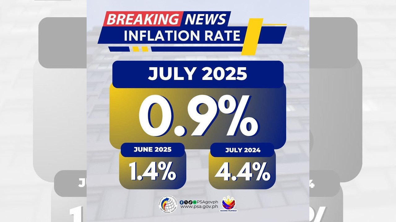 PSA: Inflation rate noong buwan ng Hulyo, bumagal sa 0.9% mula sa 1.4% noong June 2025 - RMN ...