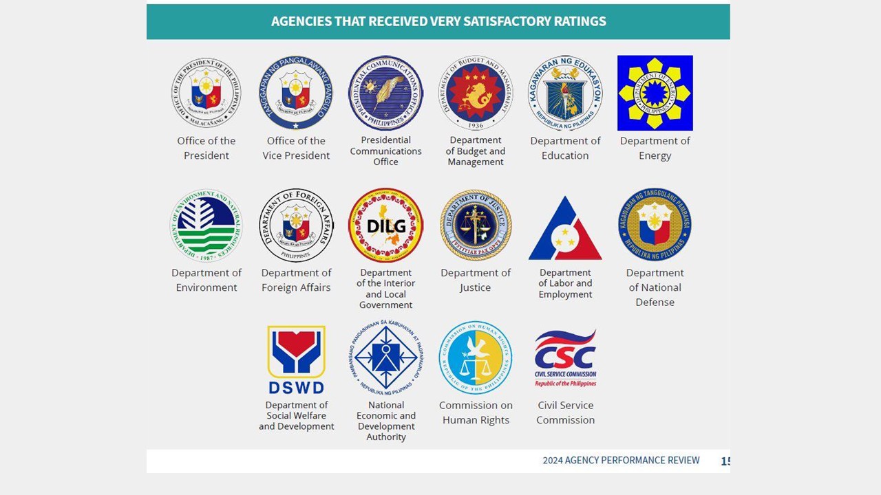 OP, OVP, at ilang ahensiya, nakakuha ng very satisfactory rating sa ...
