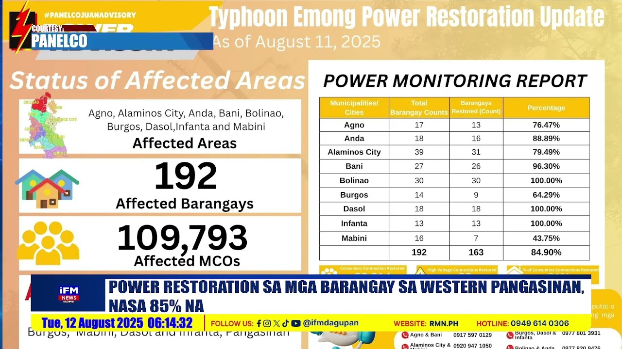 POWER RESTORATION SA MGA BARANGAY SA WESTERN PANGASINAN, NASA 85% NA - RMN Networks