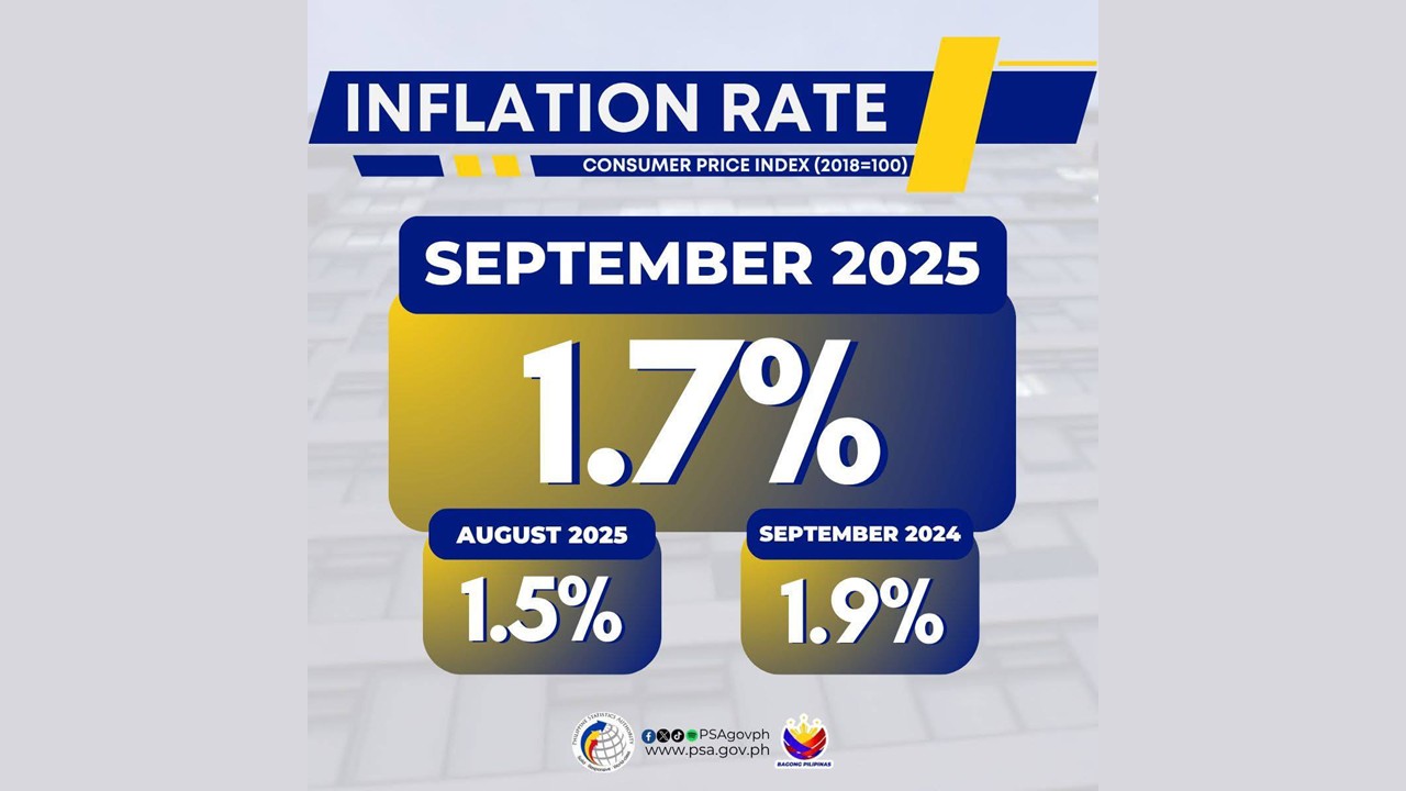 Overall inflation rate ng bansa, tumaas ng 1.7 percent ngayong Setyembre kumpara sa nakaraang ...