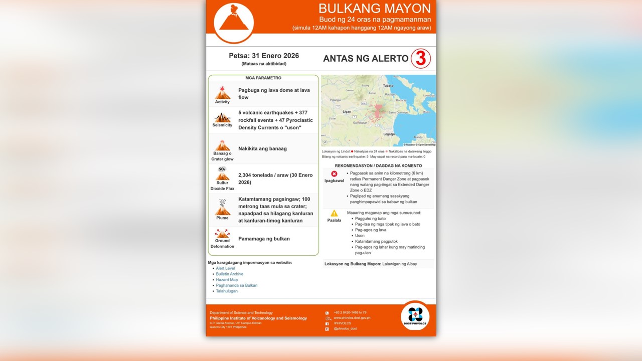 Bulkang Mayon, nakapagtala ng 377 rockfall events at 47 na pyroclastic ...